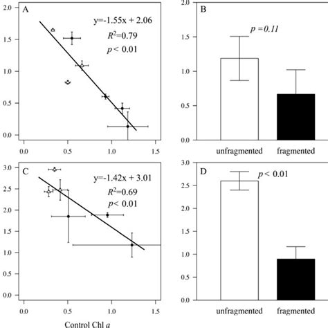 a c linear regression between the average chl a values chl a cm 22
