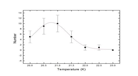 Distribution Of Dust Color Temperature The Gaussian Fit And The ±1σ
