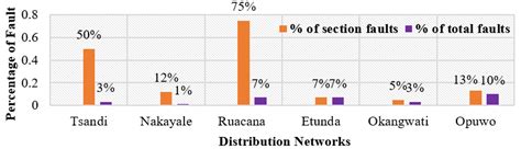 Percentage Of High Impedance Faults Occurring In The Noreds Download Scientific Diagram