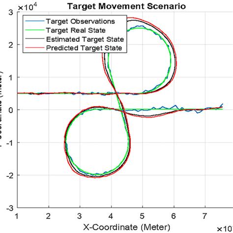 Target Tracking Using Adaptive Waveform Design Upf Tracker Download Scientific Diagram