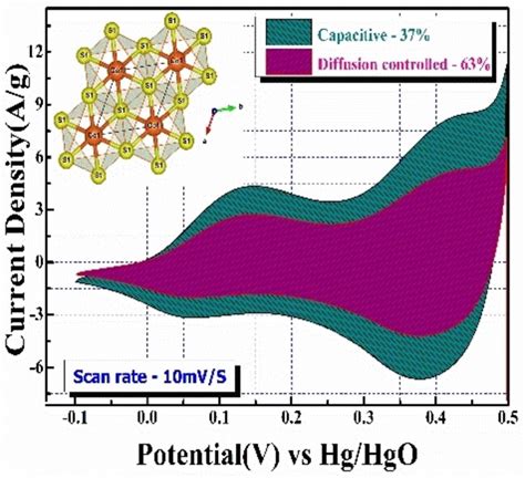 H2s Mediated One‐pot Synthesis Of Single Phase Hexagonal Cos Nano‐spheres A Pseudocapacitive