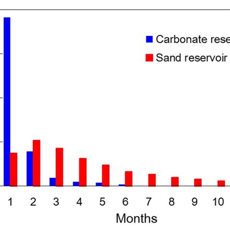 The Diffusivity Filter Coefficients In Carbonate Reservoir And Sand