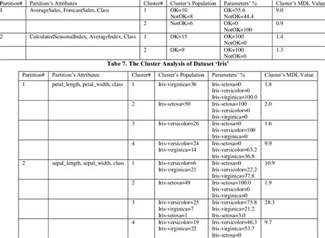 The Clusters Analysis Of Dataset Sales Download Table