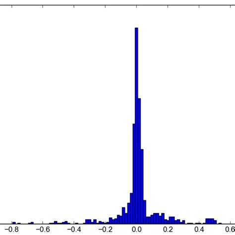 Prediction Error Histogram For Two Different Users Download