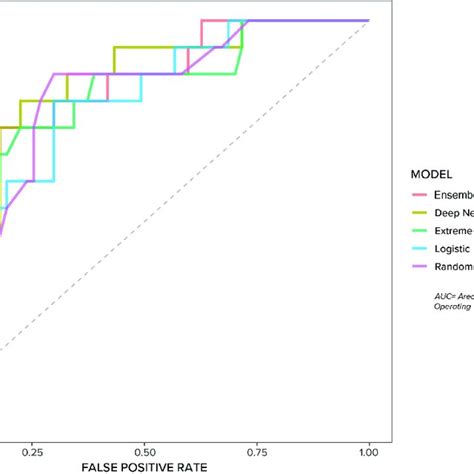 Predictive Models Discrimination Download Scientific Diagram