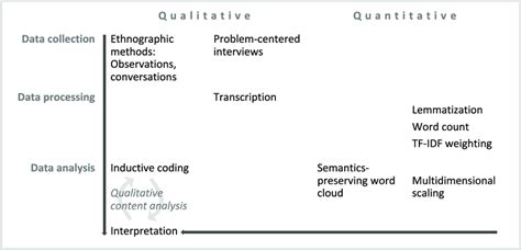 Methods For Triangulation Of Data Analysis Download Scientific Diagram