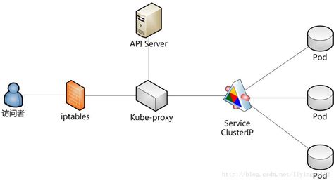 使用kube proxy让外部网络访问k8s service的clusterip csdn博客