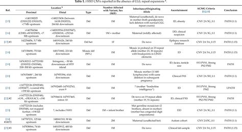 Table 1 From Beyond Trinucleotide Repeat Expansion In Fragile X Syndrome Rare Coding And