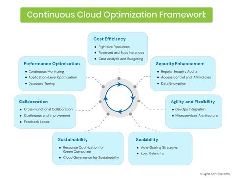 Maximize Efficiency With Continuous Cloud Optimization Framework