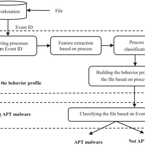 The Architecture Of The Model For Detecting Apt Malware On The Download Scientific Diagram