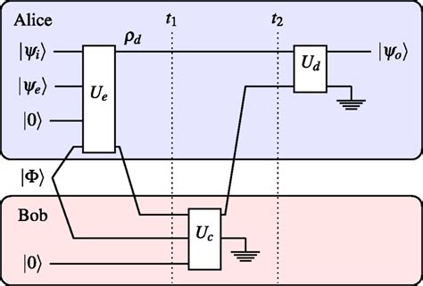 A Schematic Diagram For A General Quantum Homomorphic Encryption Scheme Download Scientific