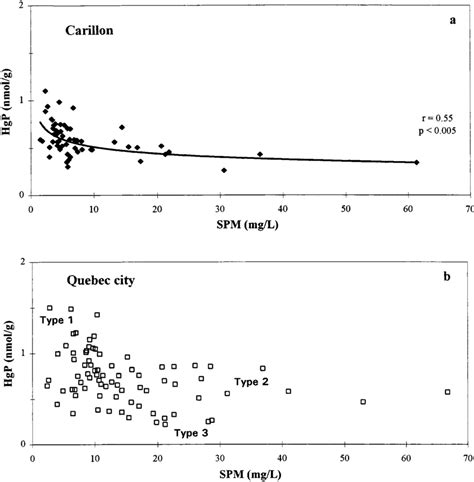Relationships Between Particulate Mercury Hgp And Suspended