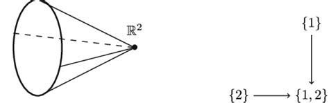 Poset Schematics For Linear Functors In Orthogonal And Goodwillie