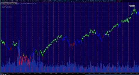 The Lawyer Trader Thinkscript The Trendfuzz Indicator For Think Or Swim