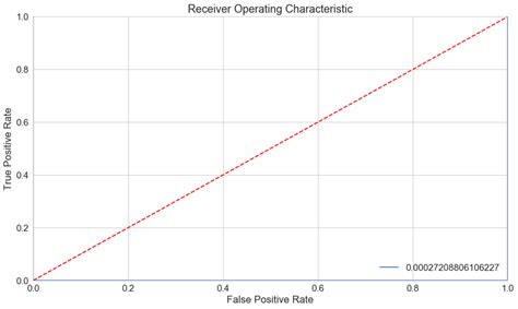 fraud autoencoder in keras weird metrics r kerasml