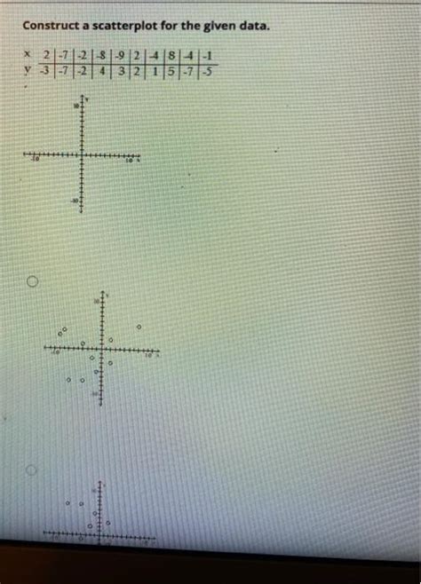 Solved Construct A Scatterplot For The Given Data X2 121819