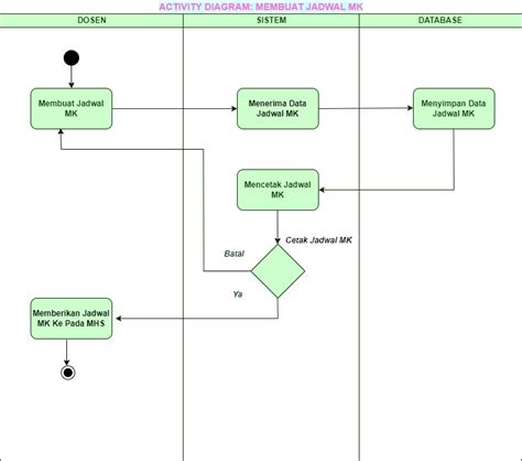Contoh Lain Activity Diagram Dibawah Ini Terdapat Dua Activity… By Erniern Medium