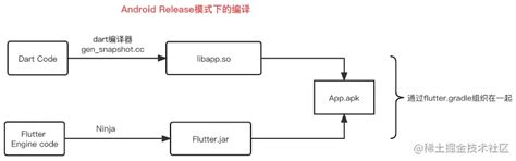 Flutter热更新技术探索 京东云技术团队APP发布到市场后难免会遇到严重的BUG阻碍用户使用因此有在不发布新 掘金