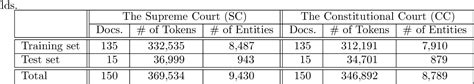Table 2 From Detecting Semantic Relations In Texts And Their Integration With External Data
