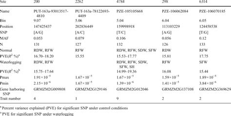 Significant Single Nucleotide Polymorphism Snp Trait Associations Download Table