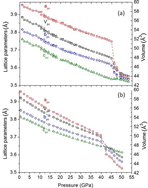 Pseudocubic Lattice Parameters And Volume As A Function Of Pressure For Download Scientific