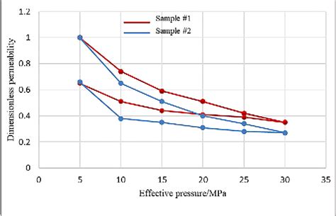 Figure 1 From Two Phase Flow Model And Productivity Evaluation Of Gas And Water For Dual Medium