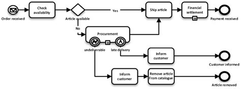 3 Example Of A Process Model In BPMN Notation From BPMN Quick Guide