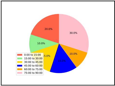 Project 3 Data Processing And Visualization Using