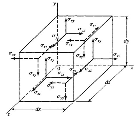 Stress Tensor Pt Tensor