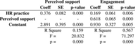 Regression Coefficient Standard Error And Model Summary Download Scientific Diagram
