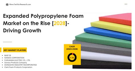 Expanded Polypropylene Foam Market On The Rise [2028] Drivi