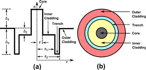 Schematics Of A Trench Index Profile B Cross Section View Of