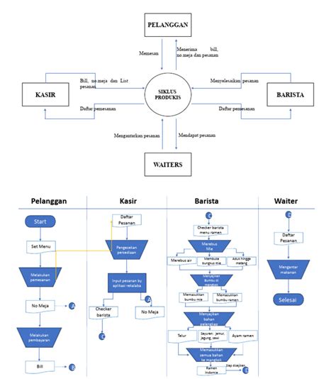 Diagram Dan Flowchart Siklus Produksi Pdf