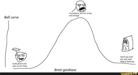 You Plebians Who Are Wrong And Average Bell Curve Smart Guy Mel Who