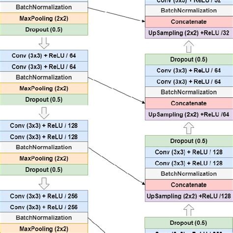Larchitecture U Net Proposée Download Scientific Diagram