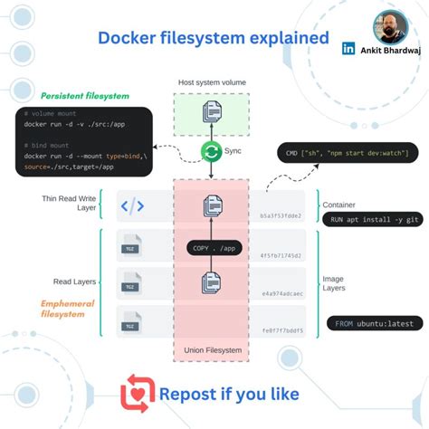 What Is A Docker File System Ameer Hamza Khan Posted On The Topic