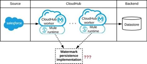 Mulesoft Certified Integration Architect Level 1 Certification Mcia Level 1 Dumps Online