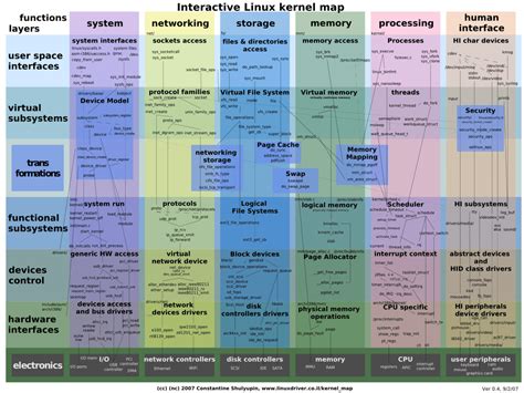 Linux内核的经典调试方式 Procfs Sysfs 用户
