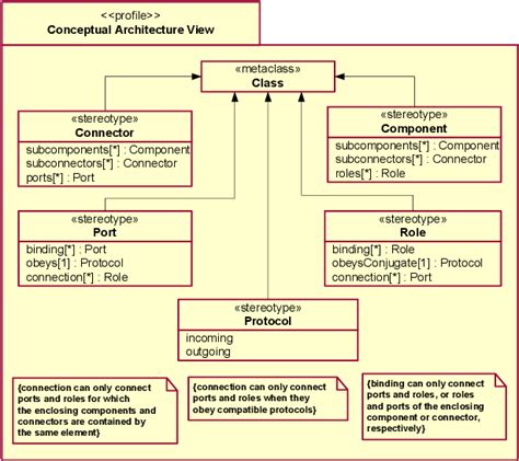 figure 1 from a framework for software architecture refactoring using model transformations and