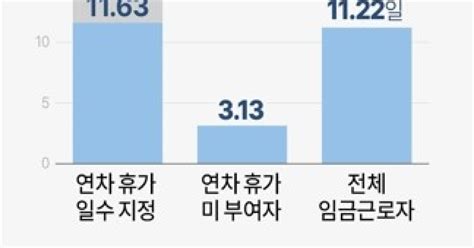 그래픽 임금 근로자 연차 휴가 사용 현황