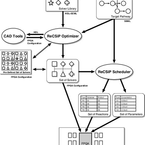 Overview Of The FPGA Based Simulator Download Scientific Diagram