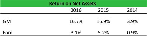 Return On Net Assets RONA Formula Example Calculation Analysis