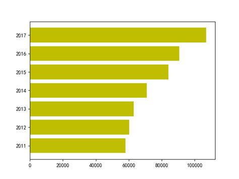 Matplotlib数据可视化之柱形图 沉默的赌徒 博客园