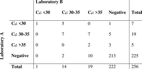 Two Way Contingency Table Comparing The Results And Respective Ct