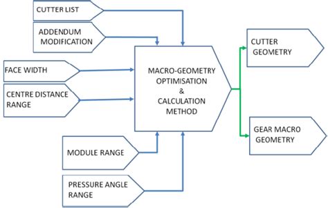 design input and output of macro geometry optimisation download