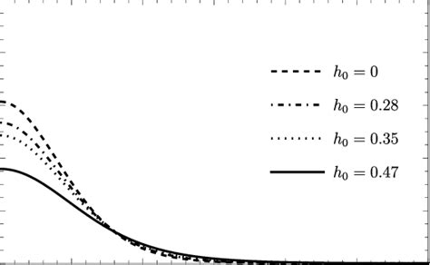 A Visible And Hidden Fields Profile As A Function Of The Distance