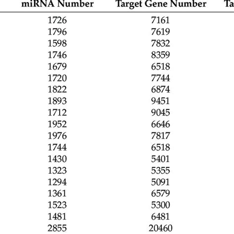 Statistics Of Target Gene Prediction Of All Mirnas Download