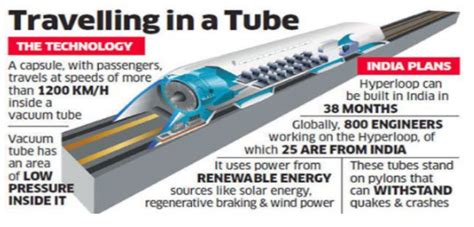 Hyperloop Technology Everything You Need To Know For UPSC EdgeIAS