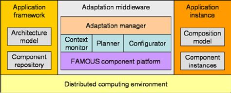 overall runtime architecture download scientific diagram