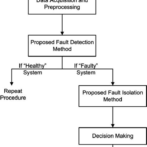 Pdf Fault Diagnosis Of Centrifugal Pumps Using Motor Electrical Signals